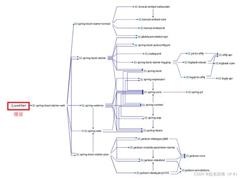 借助maven快速生成项目中的依赖关系图自动生成依赖关系图 Csdn博客