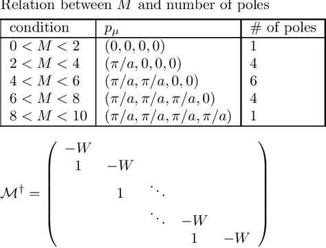 Table 1 From Domain Wall Fermions And Chiral Symmetries Semantic Scholar