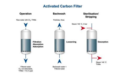 Carbon Filter Activated Carbon Filter