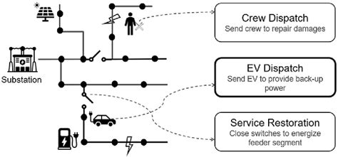 Figure 1 From Enhancing Distribution System Restoration With Coordination Of Repair Crew