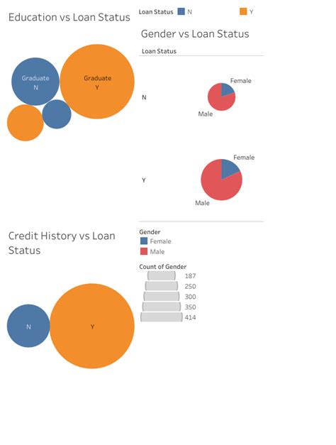 Visualizing The Loan Prediction Dataset With Tableau By Purity