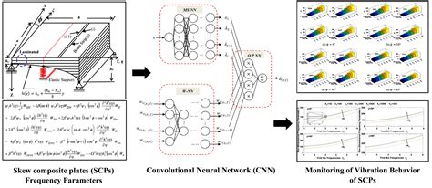 Applying Deep Learning And Wavelet Transform For Predicting The Vibration Behavior In Variable