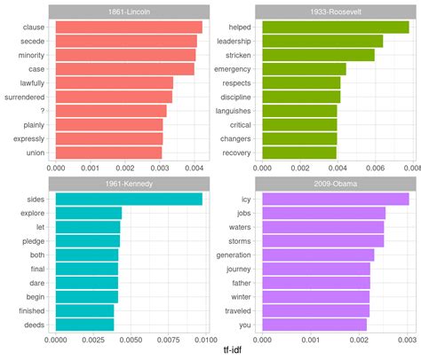 5 Converting To And From Non Tidy Formats Text Mining With R