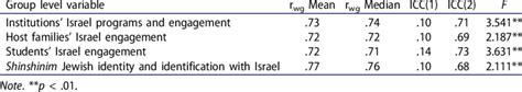 Aggregation Statistics For The Research Variables Download Table