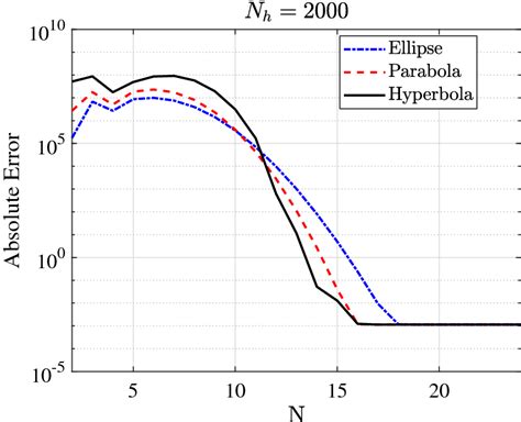 Error Vs Number Of Nodes For Black Scholes Download Scientific