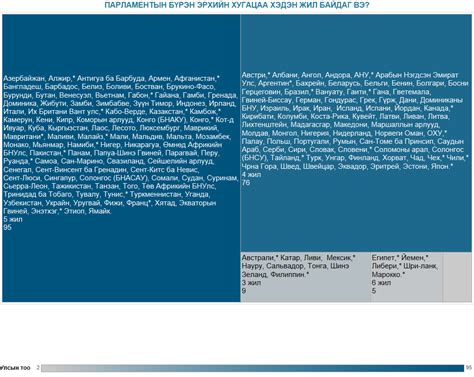 БУСАД УЛСАД ПАРЛАМЕНТЫН БҮРЭН ЭРХИЙН ХУГАЦАА ХЭДЭН ЖИЛ БАЙДАГ ВЭ Trends Mn