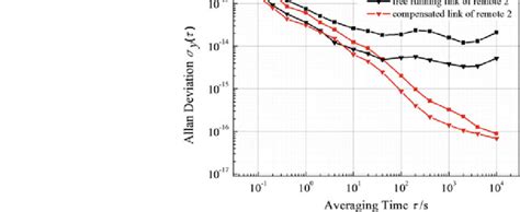 Relative Frequency Stability Download Scientific Diagram