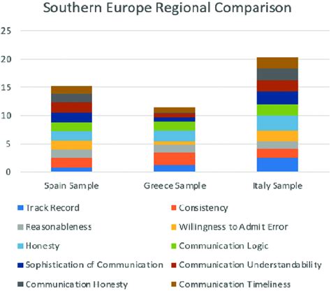 Aggregate Correlation Scores By Samples From Countries In Southern