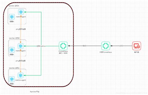 Prometheus运维十二 Prometheus存储与高可用集群prometheus联邦集群 数据存储问题 Csdn博客