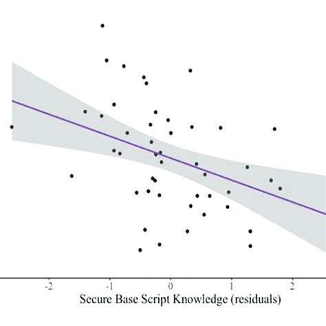 Added Variable Plot Displaying The Partial Correlation Between Download Scientific Diagram