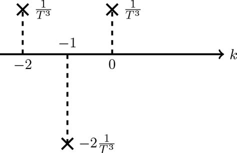 Discrete‐time Diracs Delta Function Derivative δ 0 K 2 Download Scientific Diagram