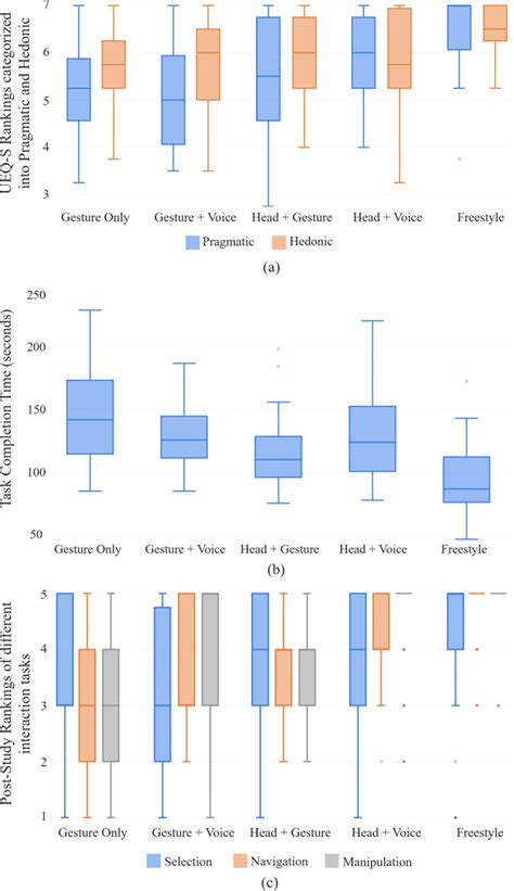 data from different modality combinations are presented in box plots