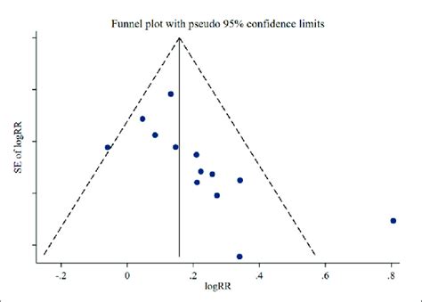 Funnel Plot Analysis In Subgroup Analysis Of Antibiotic Plus Probiotics