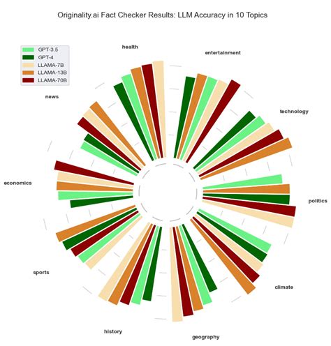 What Llm Is The Most Accurate Originality Ai