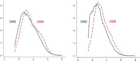 Kernel Density Estimates Of The Log Wage Distribution Years By Gender Download Scientific