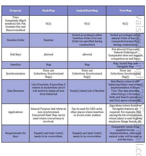 day 3 of 60dayscodingchallenge map data structure vaishnavi singh posted on the topic linkedin
