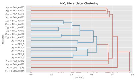 Mic Based Hierarchical Clustering For The Credit Default Dataset Download Scientific Diagram