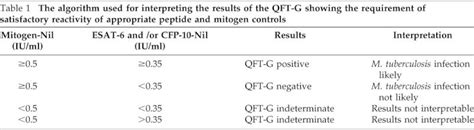 The Algorithm Used For Interpreting The Results Of The Qft G Showing Download Scientific