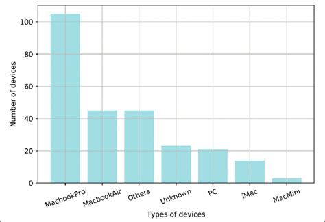 Device Types Indicated In NetBIOS Scan Download Scientific Diagram
