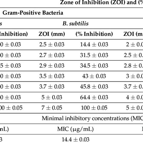 Zone Of Inhibition Zoi And Minimum Inhibitory Concentration Mic Zoi