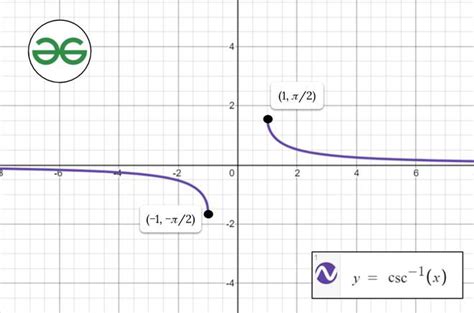 Graphs Of Inverse Trigonometric Functions Trigonometry Class 12