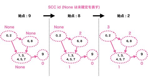 【scc編】atcoder library 解読 〜pythonでの実装まで〜 競技プログラミング qiita
