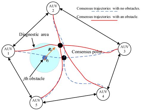 Multi Auv Control Method Based On Inverse Optimal Control Of Integrated Obstacle Avoidance Algorithm