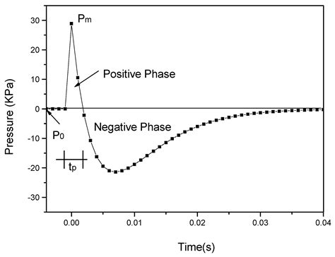 Active Vibration Suppression Of Stiffened Composite Panels With Piezoelectric Materials Under