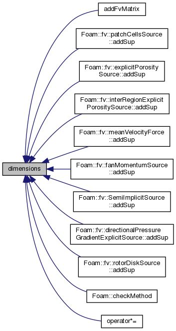 Openfoam Fvmatrix Class Template Reference