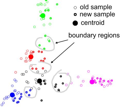 an example of clustering under constraints color is used to identify