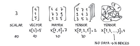 Tensors In Deep Learning — The Backbone Of Ai Computations By Rr