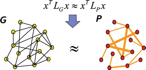figure 3 from a multilevel spectral framework for scalable vectorless