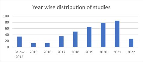 Year Wise Selected Research Articles Of Object Detection Download