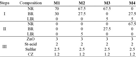 Mixing Sequences And Polymer Ratios Of Rubber Blend Specimens Download Scientific Diagram