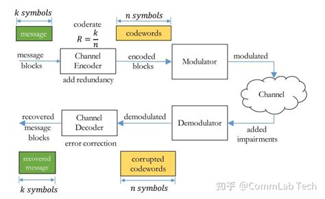 实战数字信号处理之十八 线性分组码引言 知乎