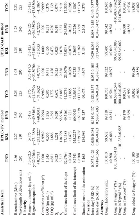 Assay And Method Validation Parameters Of The Proposed Hplc Uv And Download Table