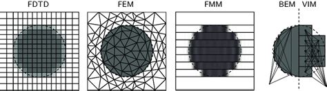 9 The Nonuniform Rectangular Grid Of The Fdtd Method With Subpixel Download Scientific