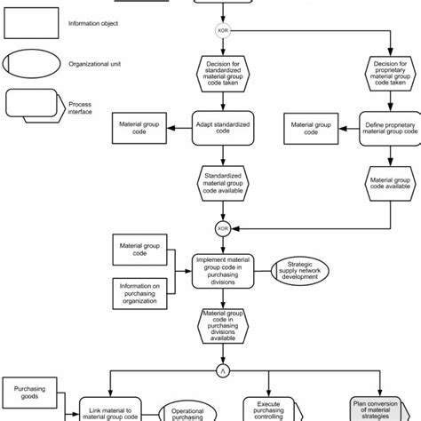 Function Decomposition Diagram Of The Function Model Strategic Supply Download Scientific