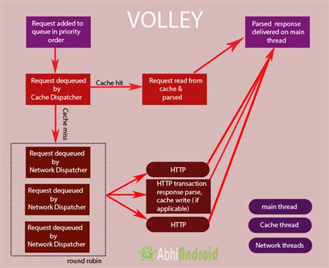 Volley Tutorial With Example In Android Studio Abhi Android