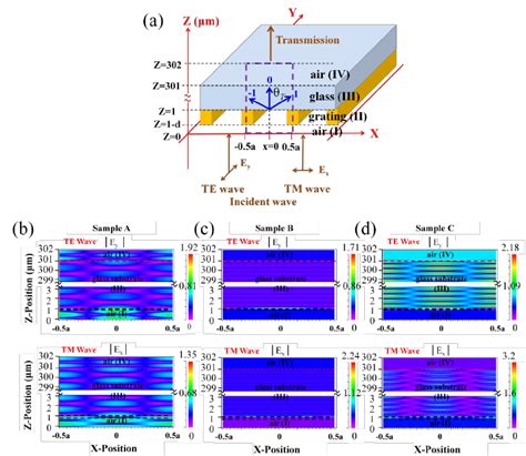 A The Schematic Representation Of The Nano Grating Structure And The