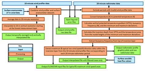 Flow Chart Showing Data Processing Steps Orange Inputs Blue And