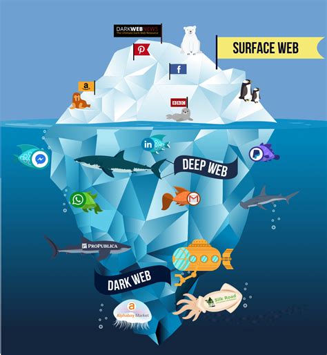 The Surface Webdeep Web And The Dark Web Cybersecfill