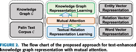 Figure 2 From A Model Of Text Enhanced Knowledge Graph Representation Learning With Mutual