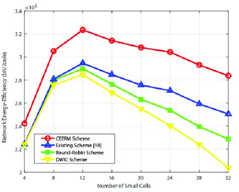 The Network Energy Efficiency Versus Small Cell Number Under Different Download Scientific