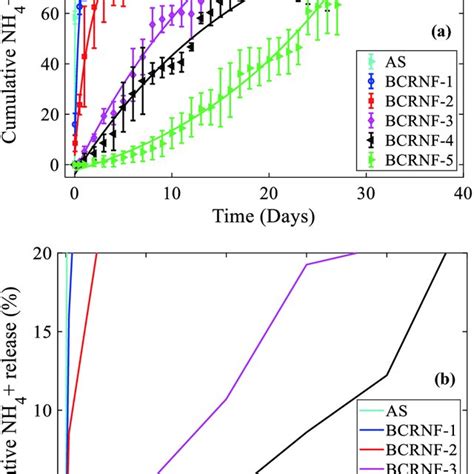Pdf Biochar Based Controlled Release Nitrogen Fertilizer Coated With