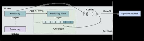Keys And Signing Algorand Developer Portal