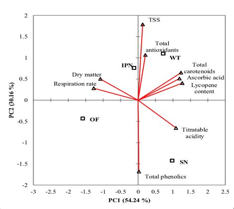Biplot Of First Two Principal Components Obtained For Functional