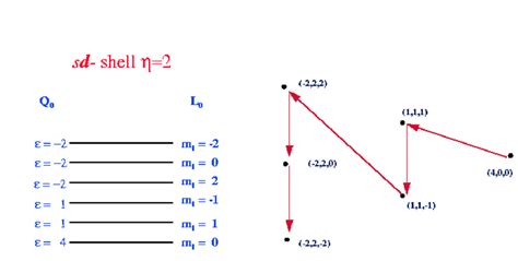 Ordering Scheme Of The Single Particle Levels Download Scientific Diagram