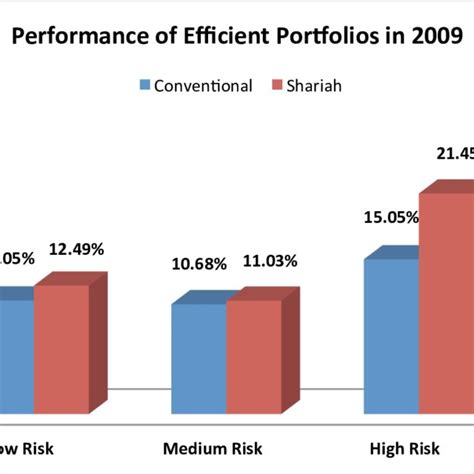 Actual Performance Of Efficient Portfolios In Download Scientific Diagram