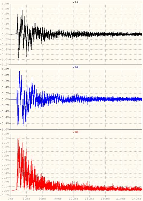 Fft Envelope By Using Hilbert Not Working In Python Signal